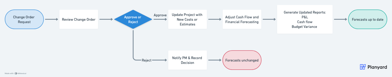 Construction Bookkeeping: Essential Tools & Tips - Planyard